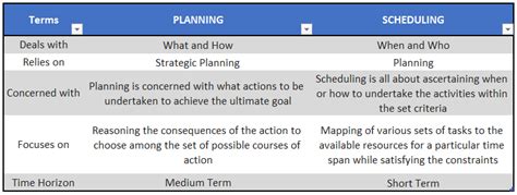 Planning Vs Scheduling