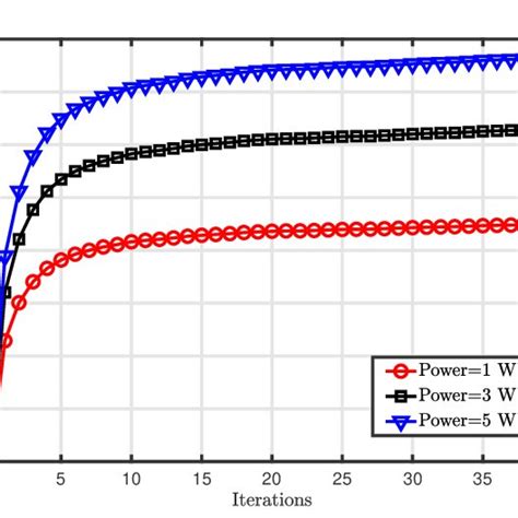 Reward As A Function Of The Number Of Iterations Download Scientific Diagram