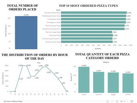 Abdullah Ikhlaq On Linkedin Mysql Tableau Dataanalytics Database