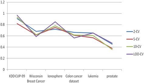 accuracy of normalized datasets on various cross validation methods