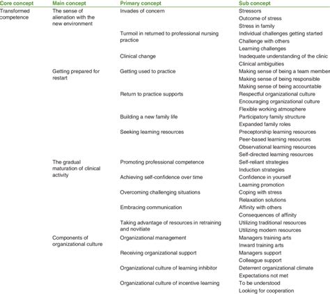 development and extraction of key research concepts download