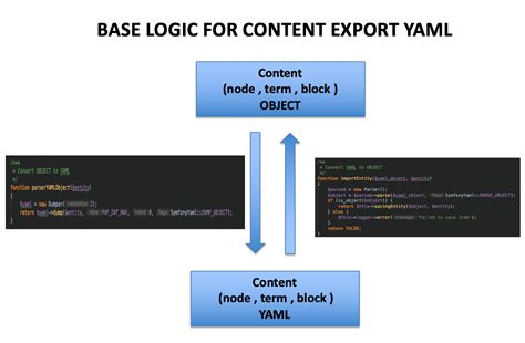 content export yaml