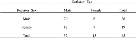 Table 31 From The Impact Of Receiver Sex On Feedback Message Choice By