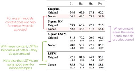 Language Modeling