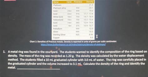 Solved Chart 1 Densities Of Precious Metals Density Is