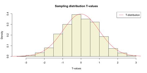 T Distribution Nhst