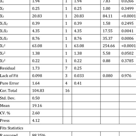 Anova Test Of Significance For Every Regression Coefficient Download Scientific Diagram