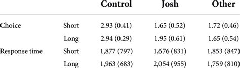 Mean And Standard Deviation For Choice And Response Time Milliseconds Download Scientific