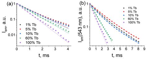 Molecules Free Full Text Brightly Luminescent Tbxlu1−x 2bdc3·nh2o Mofs Effect Of Synthesis