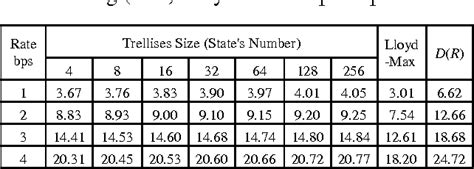 Table 3 From Optimized Trellis Coded Vector Quantization For Encoding