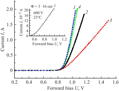Forward Current Voltage Characteristics Of The Diode With The Blocking Download Scientific