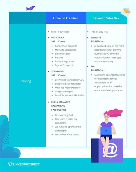 Linkedin Sales Navigator Cost Vs Linkedin Premium And More