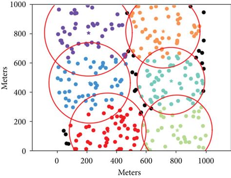 K Means Algorithm Results A 2d Position Of Uav Irss And Ground User Download Scientific