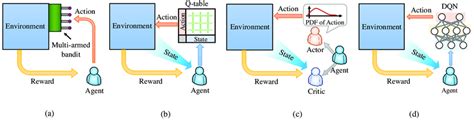 Illustrations Of A Multi Armed Bandit Learning B Q Learning C