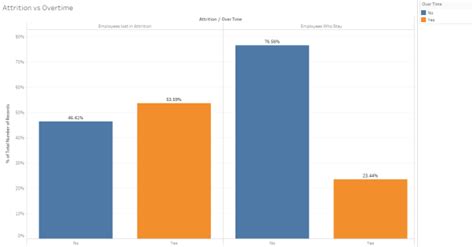 Hr Learn To Predict Employee Attrition With Ml Knime