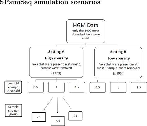 Figure 1 From Simple And Flexible Sign And Rank Based Methods For Testing For Differential