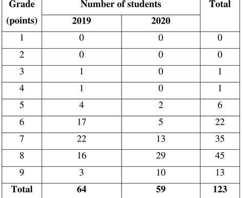 The Results Indicate That The Average Grades Of The