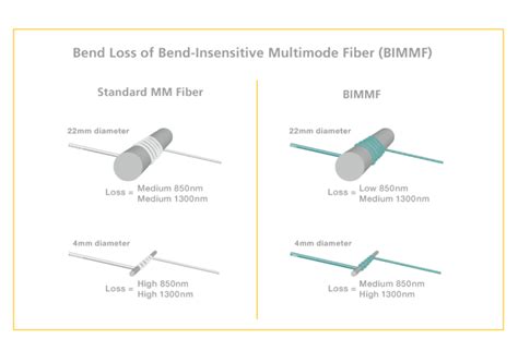 What Is Bend Insensitive Fiber Elevating Your Project Profits With