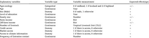 Description Of Explanatory Variables Download Scientific Diagram