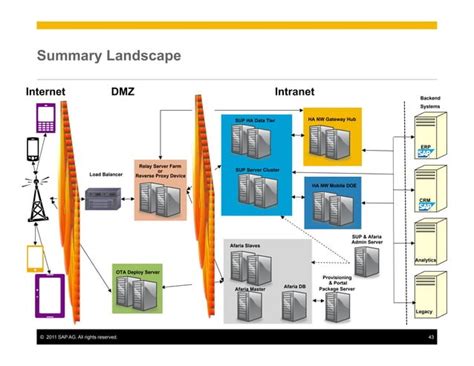 Sap Mobile Platform Architecture And Strategy Pdf Operating Systems Computer Software And