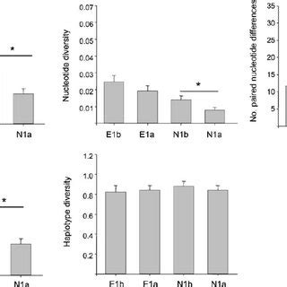 Graphic Representation Of The Mean Values And SEM For Several Download Scientific Diagram