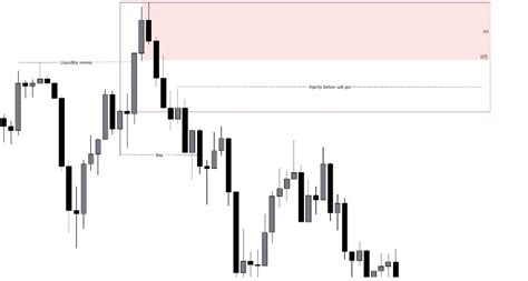 There Are Too Many Orderblockssupply Or Demand Zones How Do I Know