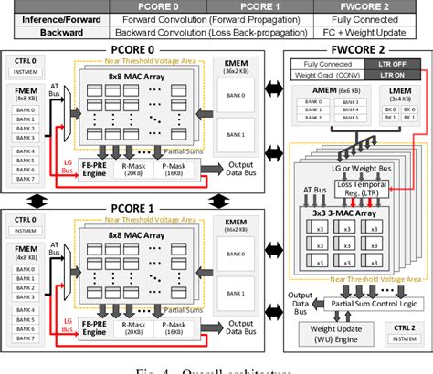 Figure 4 From A 474µjepoch Trainable Deep Convolutional Neural