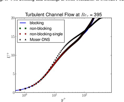 Comparison Of Original Non Blocking And Non Blocking Version With