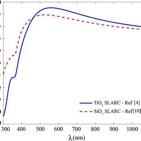 The Transmission Spectra For Tio2 And Sio2 Slarcs Download Scientific Diagram
