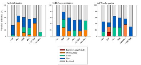 Variance Component Analysis Of Leaf N And P Resorption Traits Using
