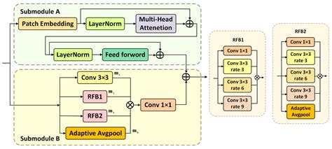 Remote Sensing Free Full Text A Local Global Framework For Semantic Segmentation Of