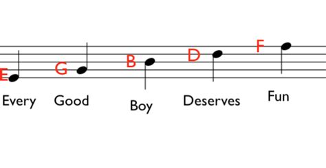 How To Read Music Explained For Guitarists And All Treble Clef Instruments The Jazz