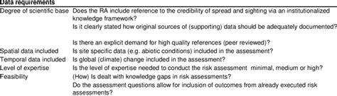 2 Criteria For Data Requirements Download Table