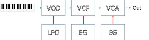 basic subtractive synthesis routing diagram diagram quizlet
