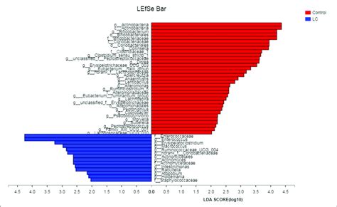 The Lda Score Obtained By Linear Regression Analysis Lda The