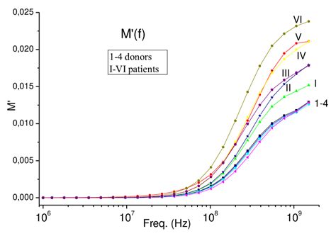 Frequency Dependence Of The Real Part M΄f Of The Electric Modulus For