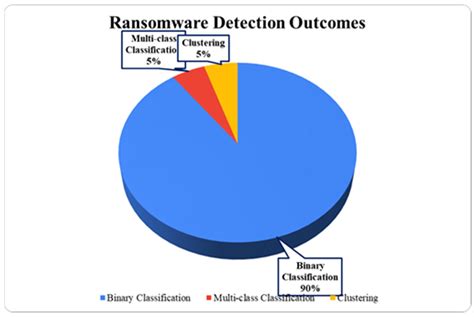 Electronics Free Full Text A New Scheme For Ransomware Classification And Clustering Using