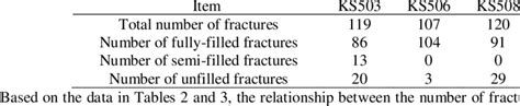 Types And Number Of Fractures Identified By Imaging Logging Download Scientific Diagram