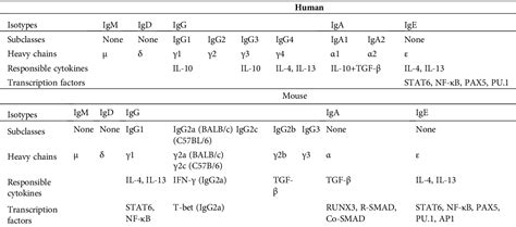 Table 1 From The Role Of Protein Phosphorylation In The Regulation Of