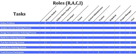 Raci Matrix A Practical Guide — Business Analyst Learnings