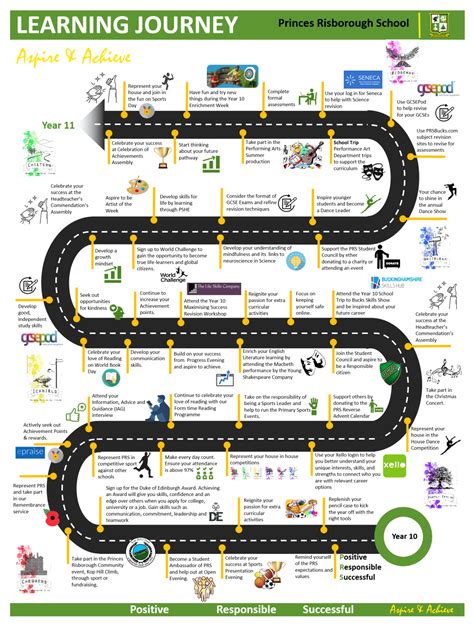 Princes Risborough School Learning Journeys