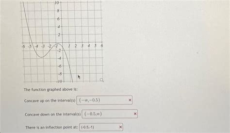 solved the function graphed above is concave up on the