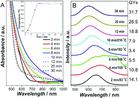 Normalized Uv Vis Absorption A And Pl B Spectra Of The Aizs Ncs Download Scientific Diagram