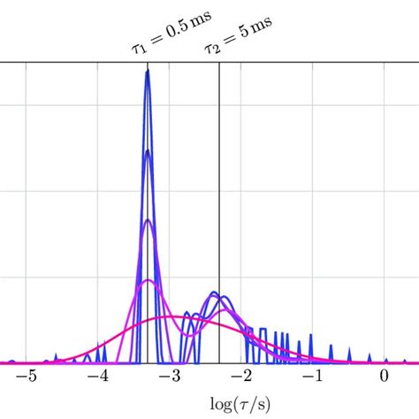 Impedance Spectrum Of Two Rc Elements Connected In Series A Appearing Download Scientific