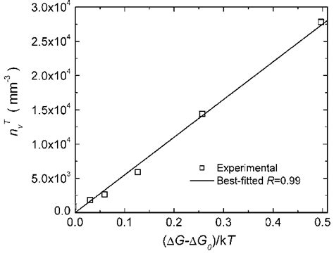 Values Of N T V Graphed As Per Eq 7 The Slope Of This Plot Is Equal Download Scientific