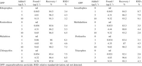 Analytical Results In Tap Water Samples N 3 Download Table