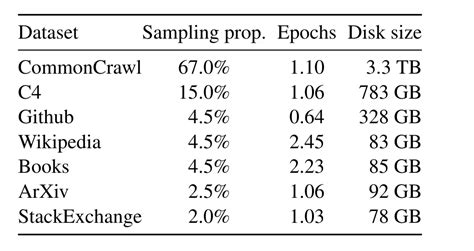 Llm预训练与sft数据配比调研 Csdn博客