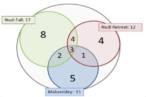 Venn Diagram Explaining Overlap Of Species In The Three Most Diverse
