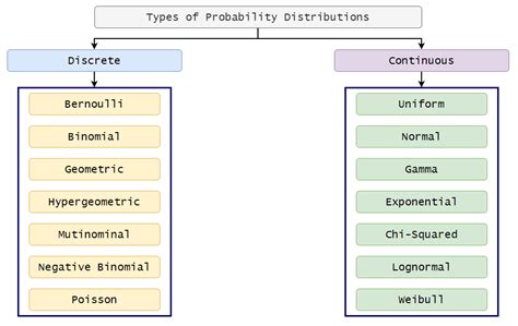 Bernoulli Distribution — Probability Tutorial With Python Towards Ai