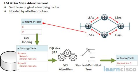 Dijkstras Shortest Path First Spf Algorithm
